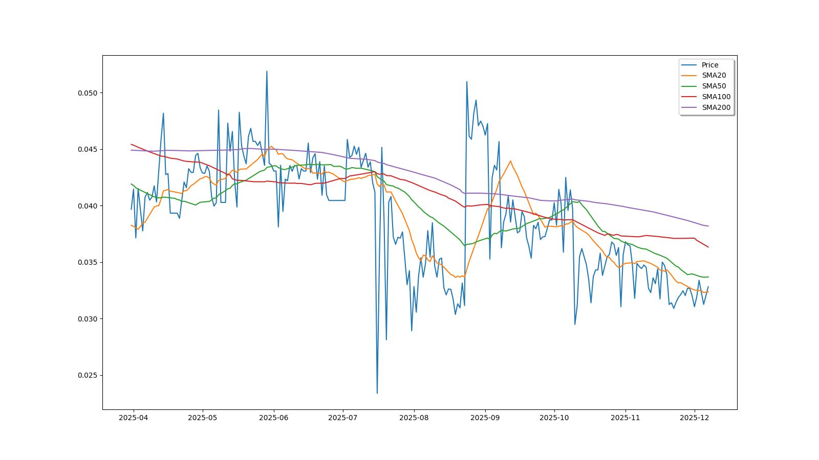 Karbo Simple Moving Averages