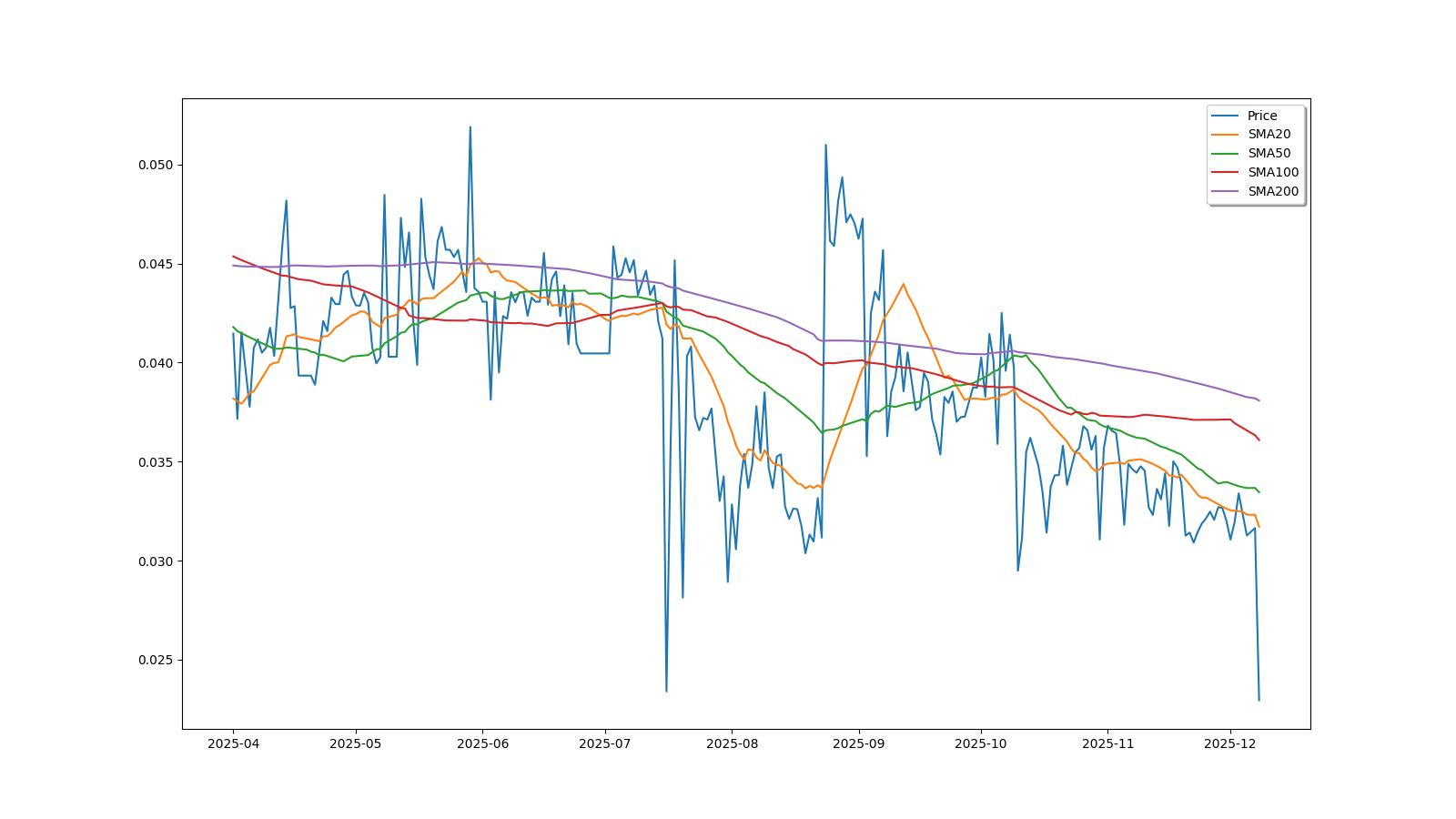 Karbo Simple Moving Averages