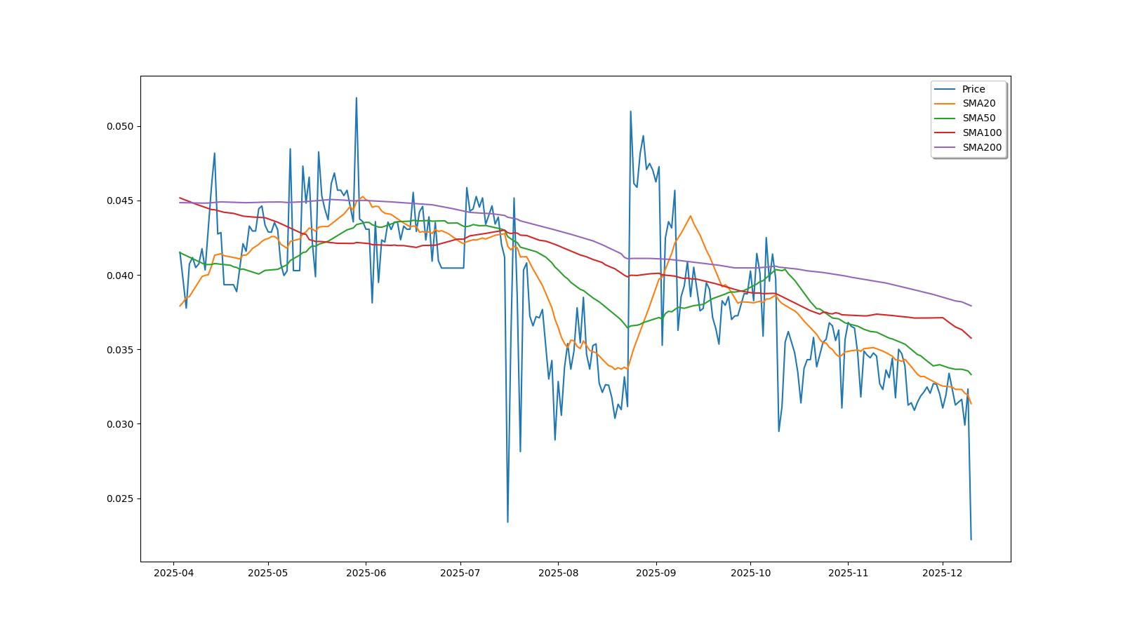 Karbo Simple Moving Averages