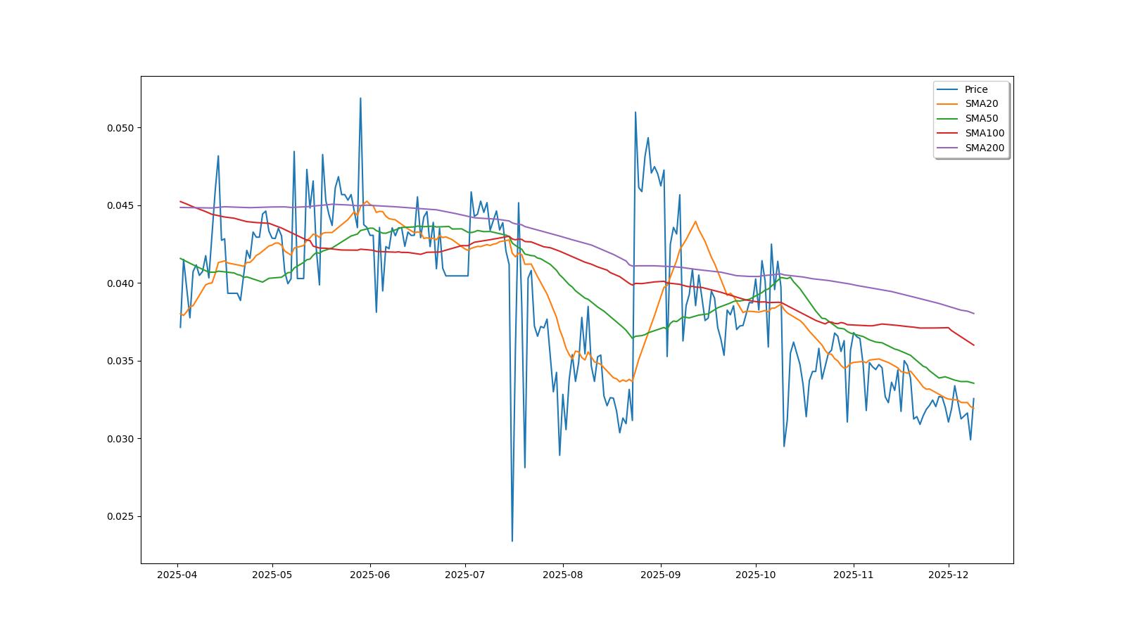Karbo Simple Moving Averages
