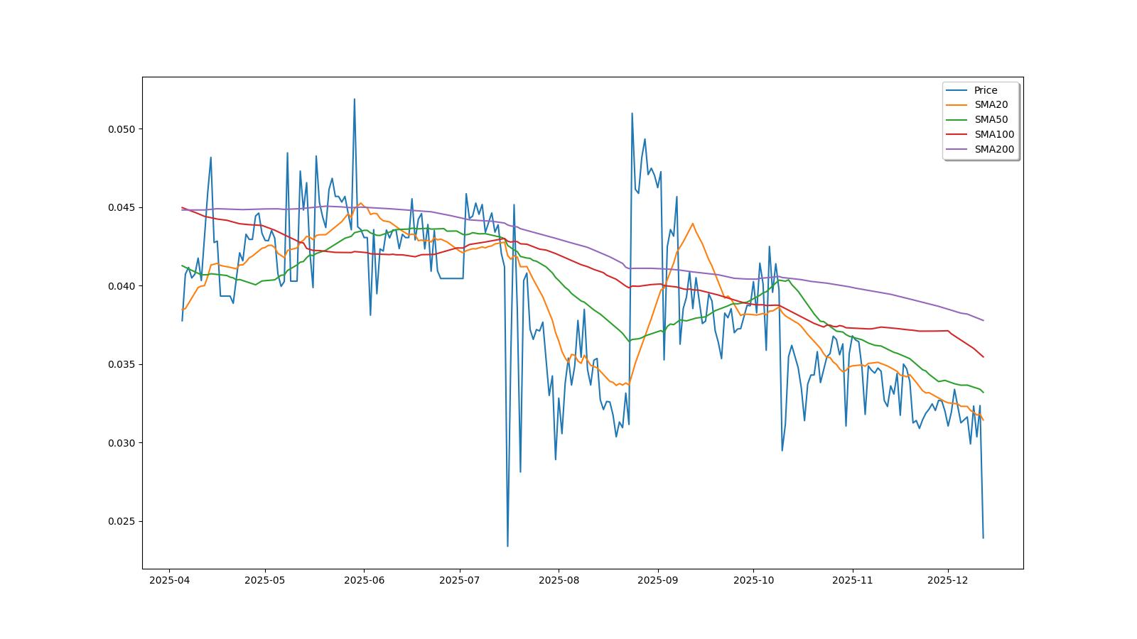 Karbo Simple Moving Averages