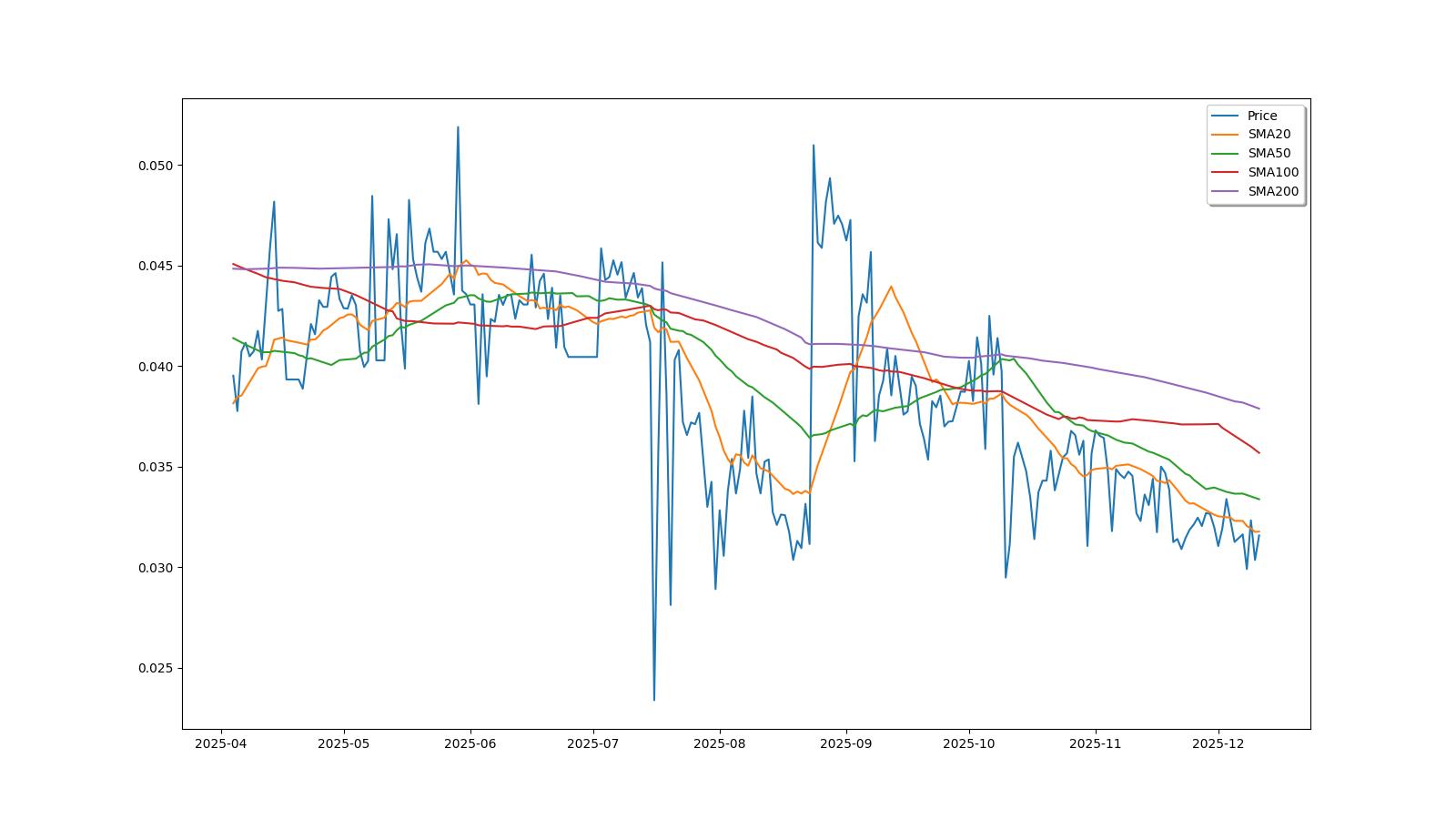 Karbo Simple Moving Averages