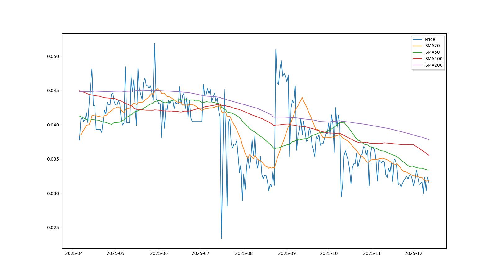 Karbo Simple Moving Averages