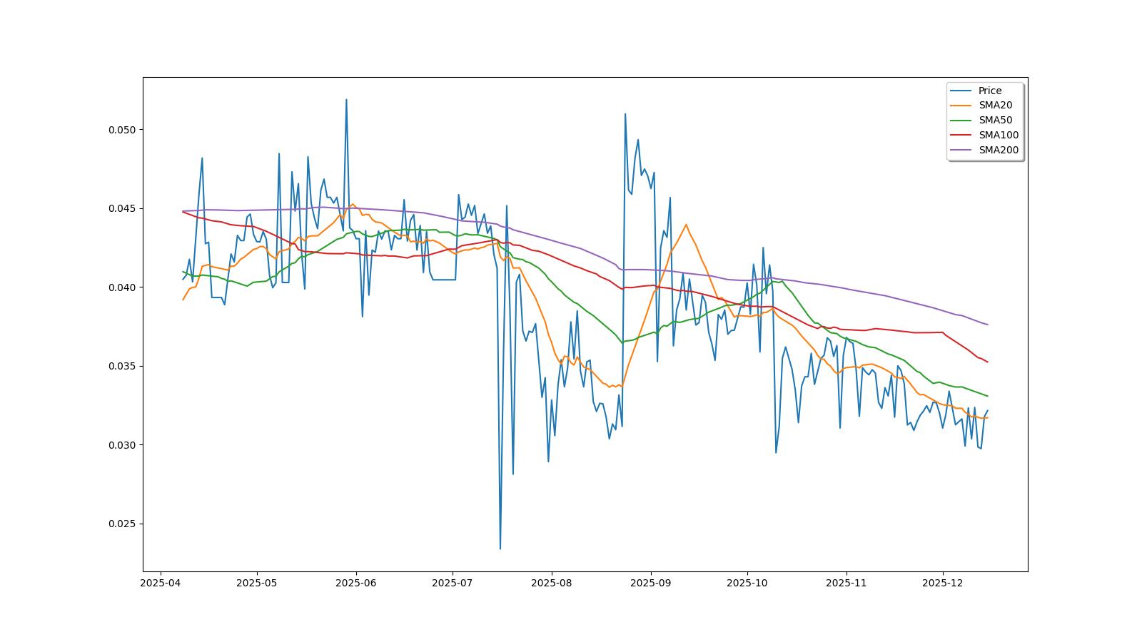 Karbo Simple Moving Averages