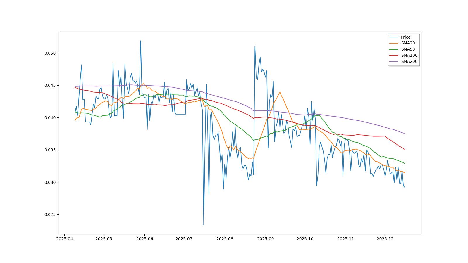 Karbo Simple Moving Averages
