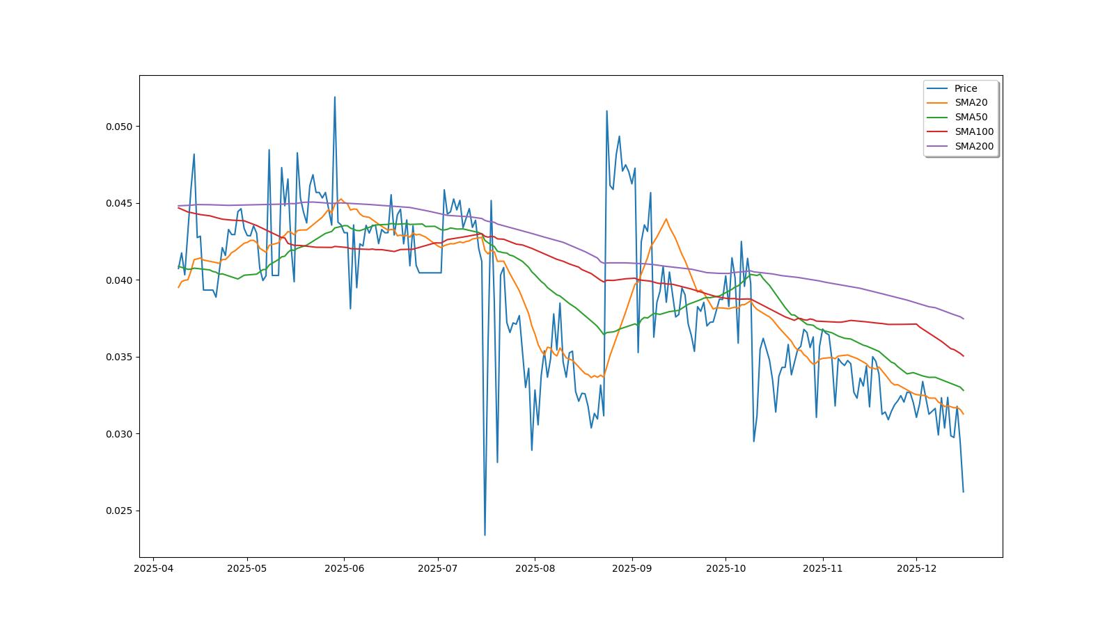 Karbo Simple Moving Averages