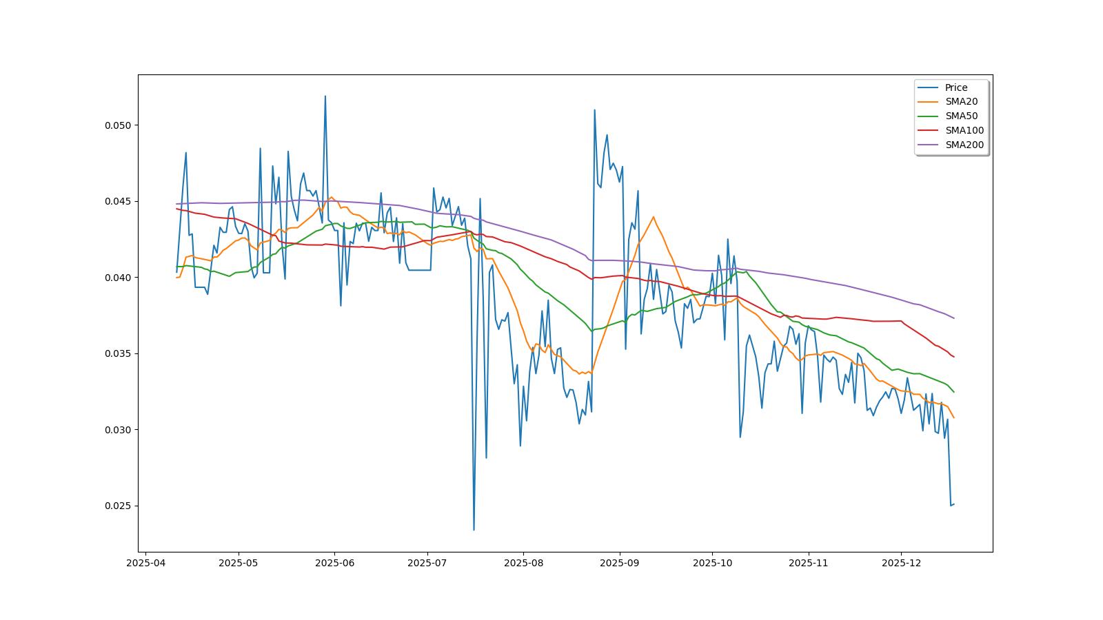 Karbo Simple Moving Averages