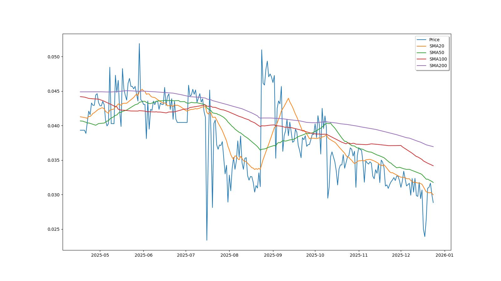 Karbo Simple Moving Averages