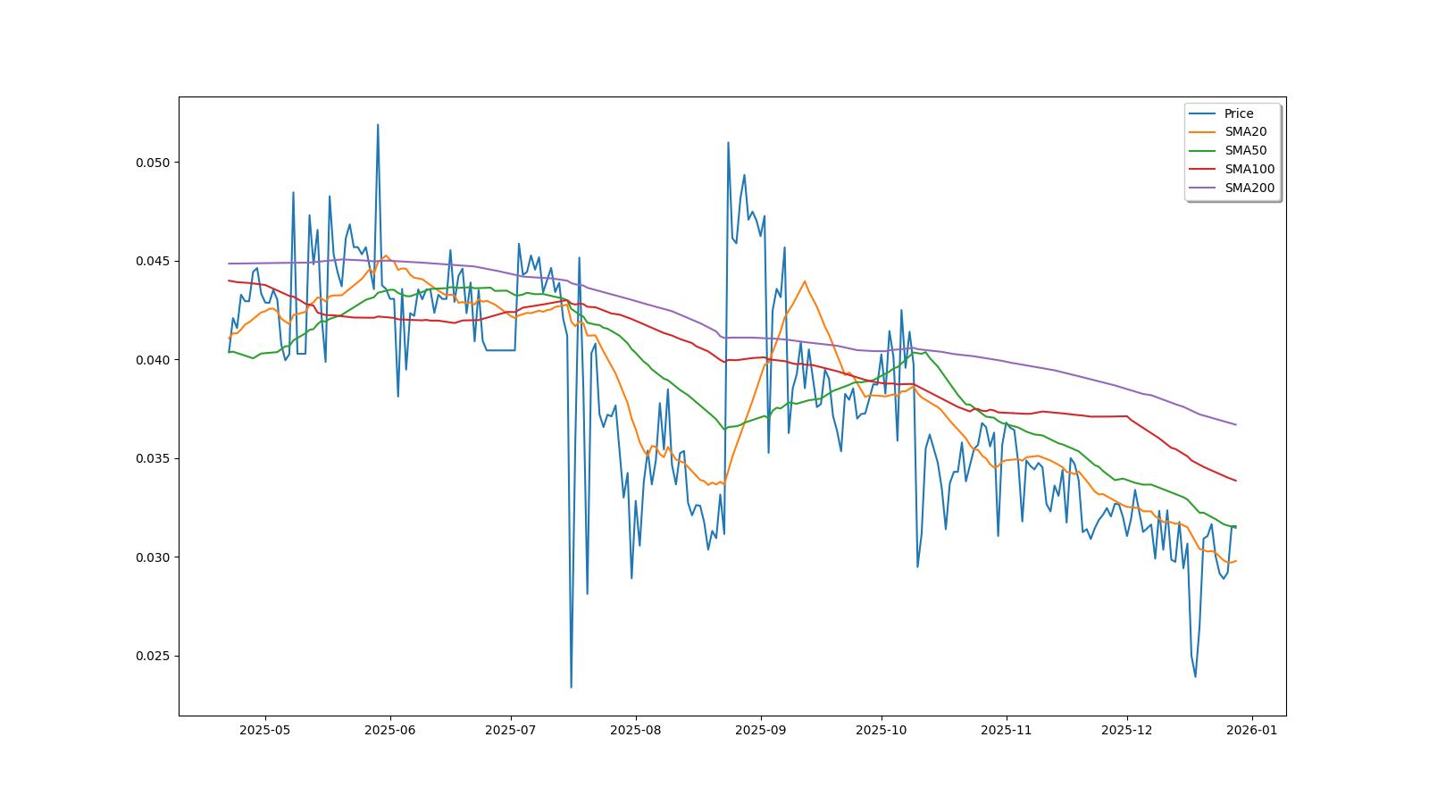 Karbo Simple Moving Averages