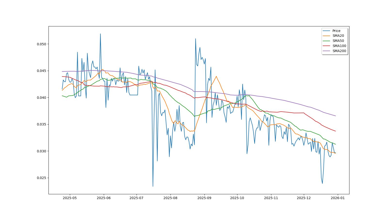 Karbo Simple Moving Averages