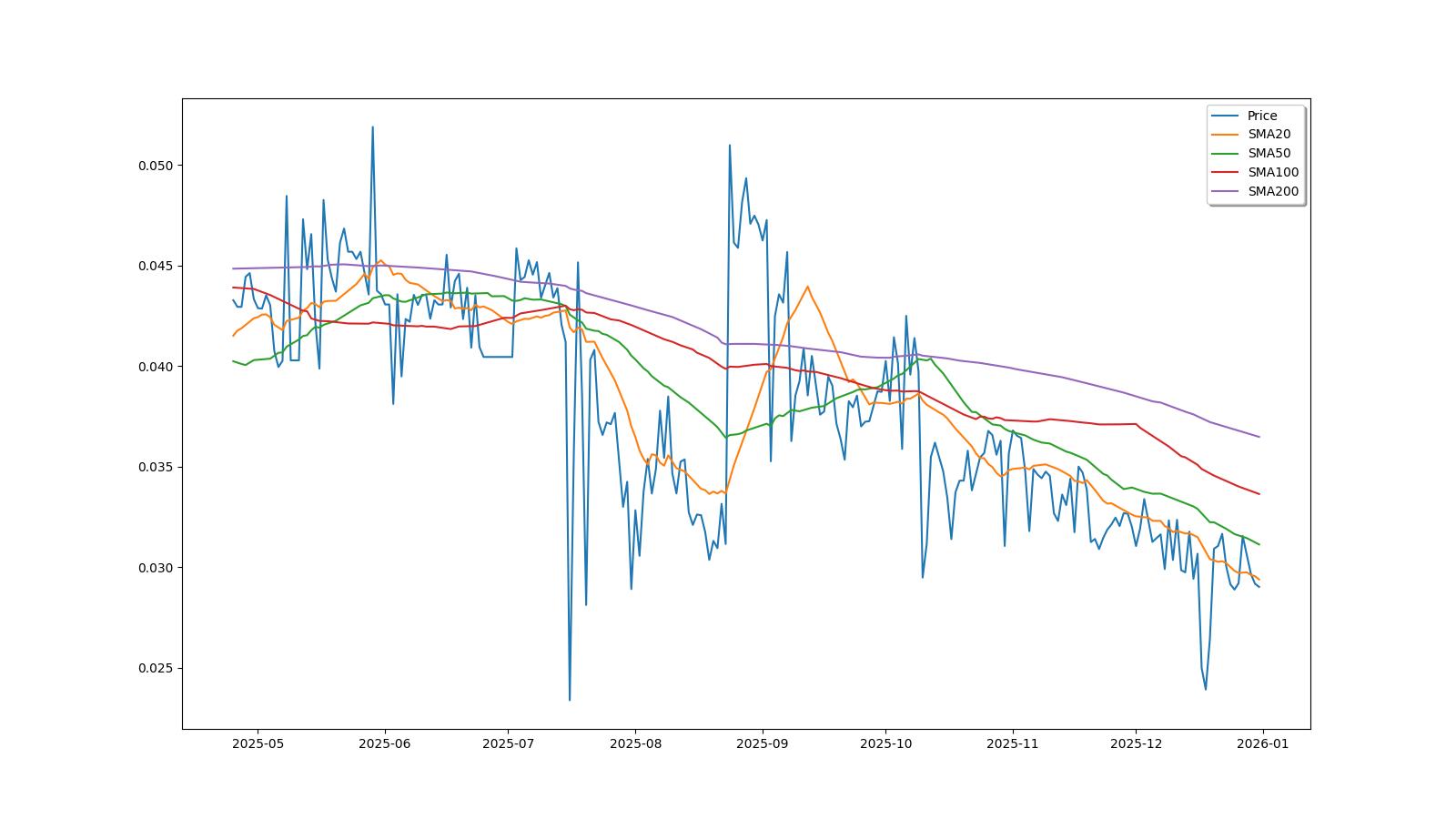 Karbo Simple Moving Averages