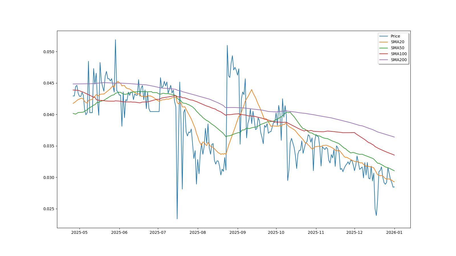 Karbo Simple Moving Averages