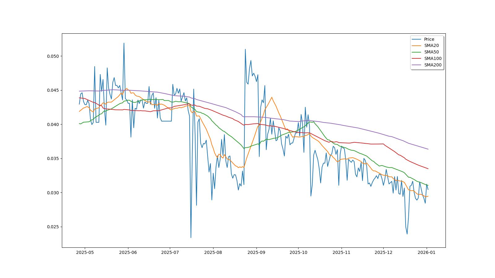 Karbo Simple Moving Averages