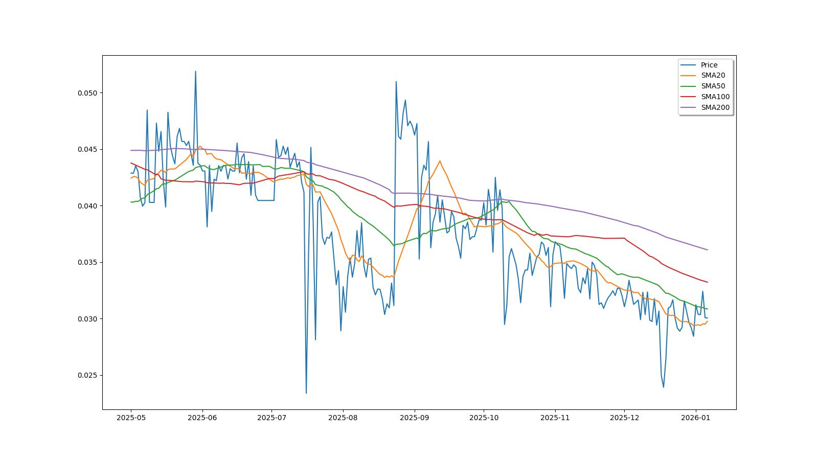 Karbo Simple Moving Averages