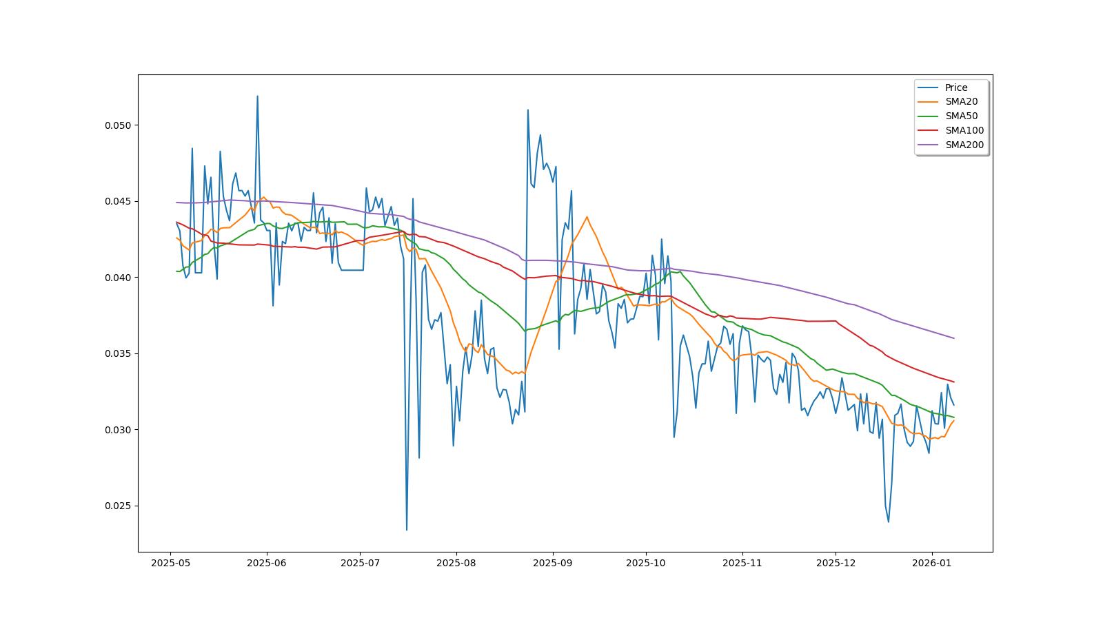 Karbo Simple Moving Averages