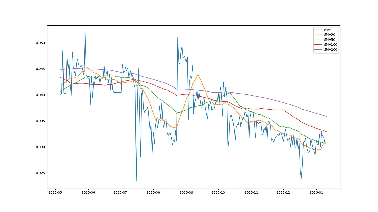 Karbo Simple Moving Averages