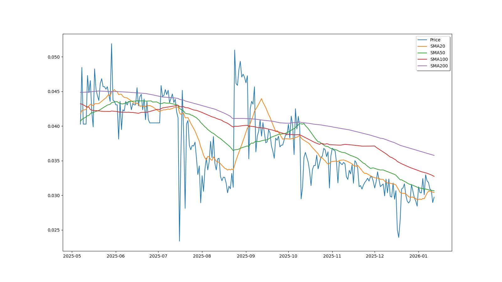 Karbo Simple Moving Averages