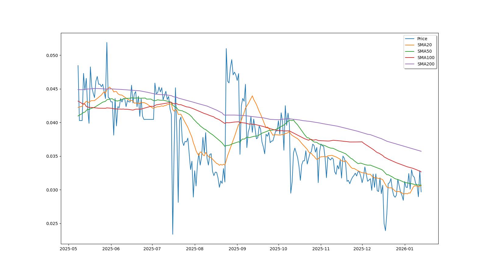 Karbo Simple Moving Averages