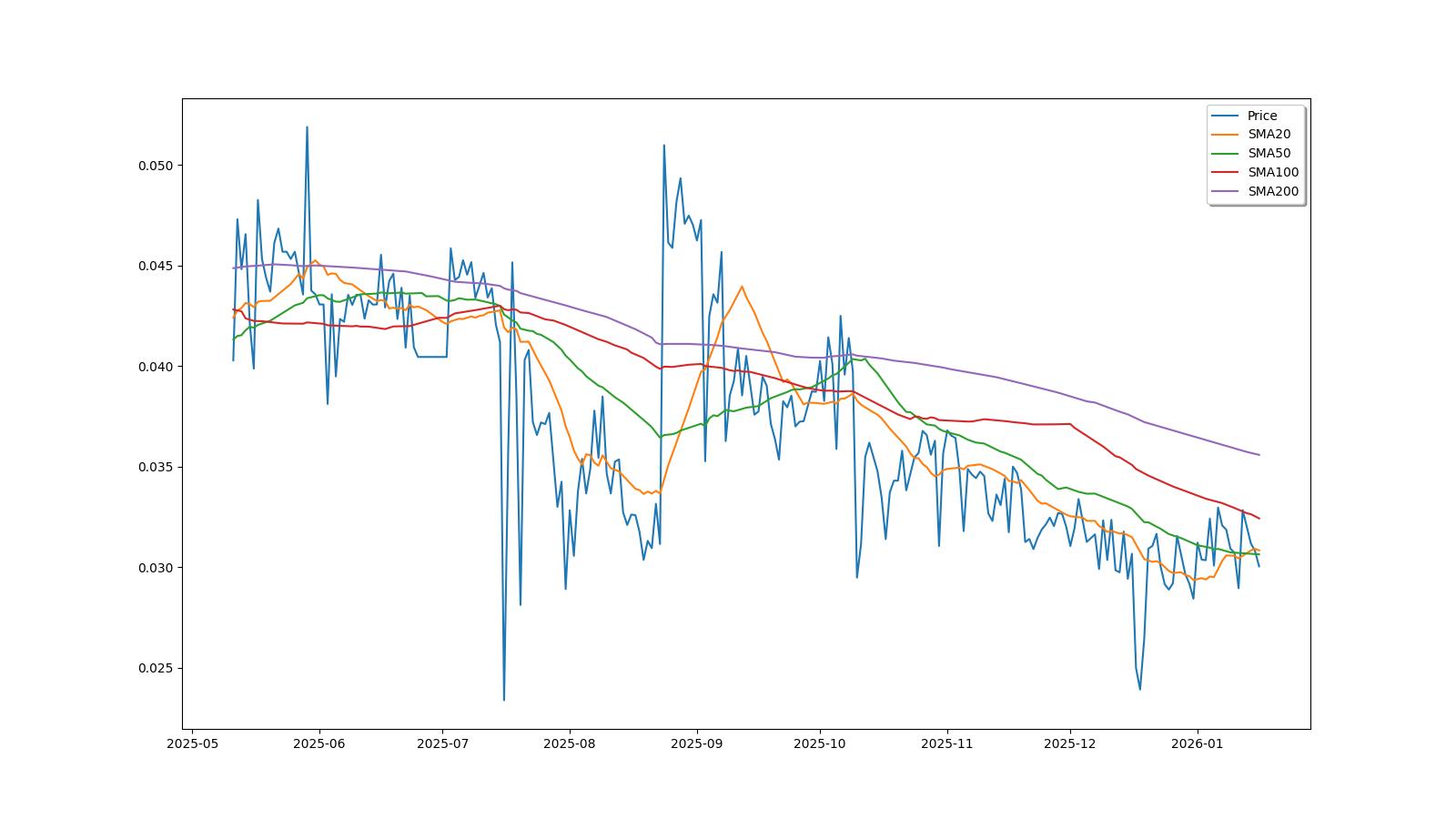 Karbo Simple Moving Averages