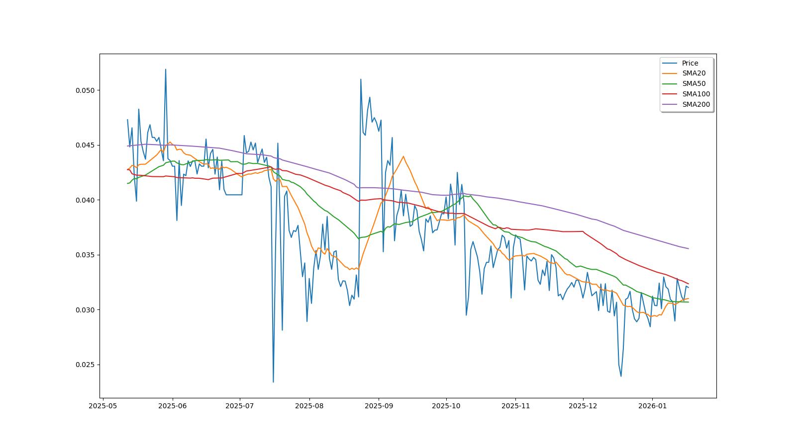 Karbo Simple Moving Averages