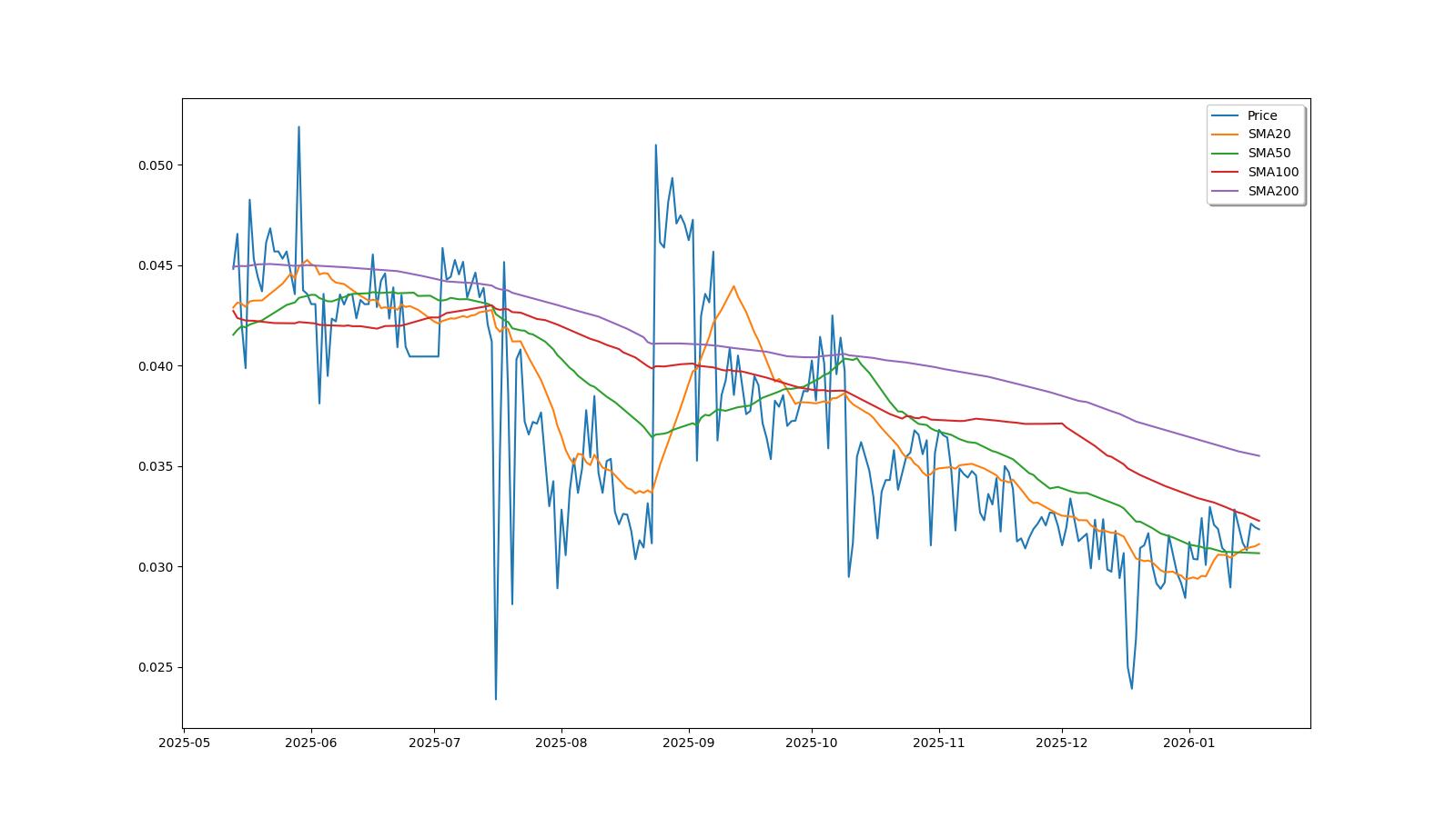 Karbo Simple Moving Averages
