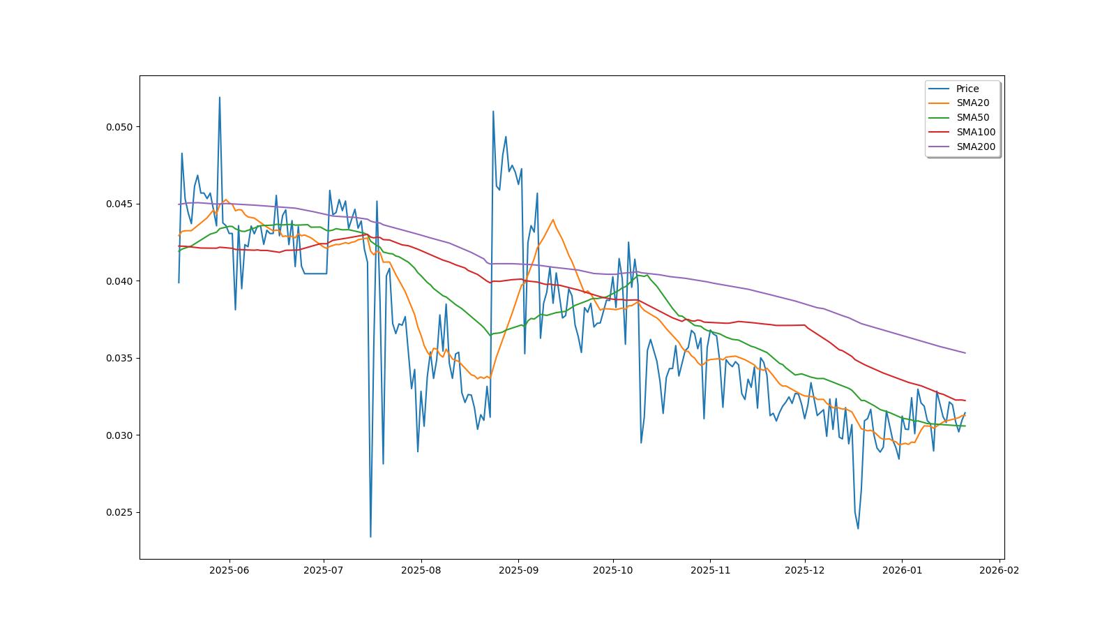 Karbo Simple Moving Averages
