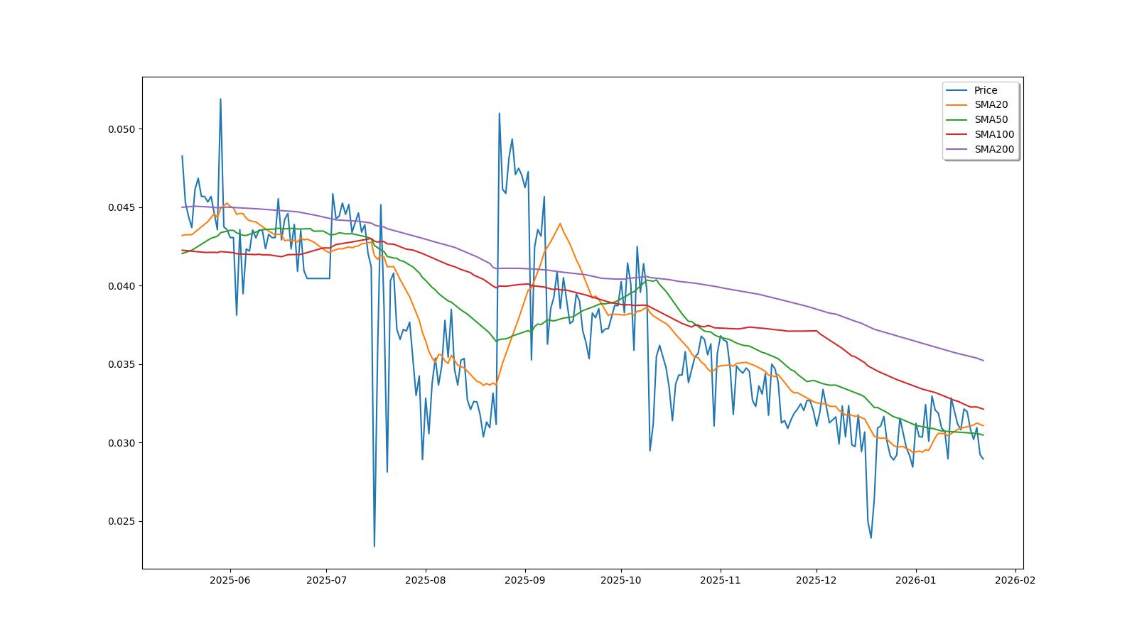Karbo Simple Moving Averages