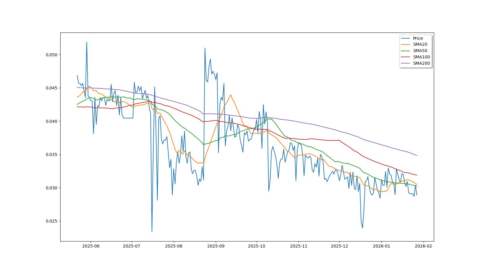 Karbo Simple Moving Averages