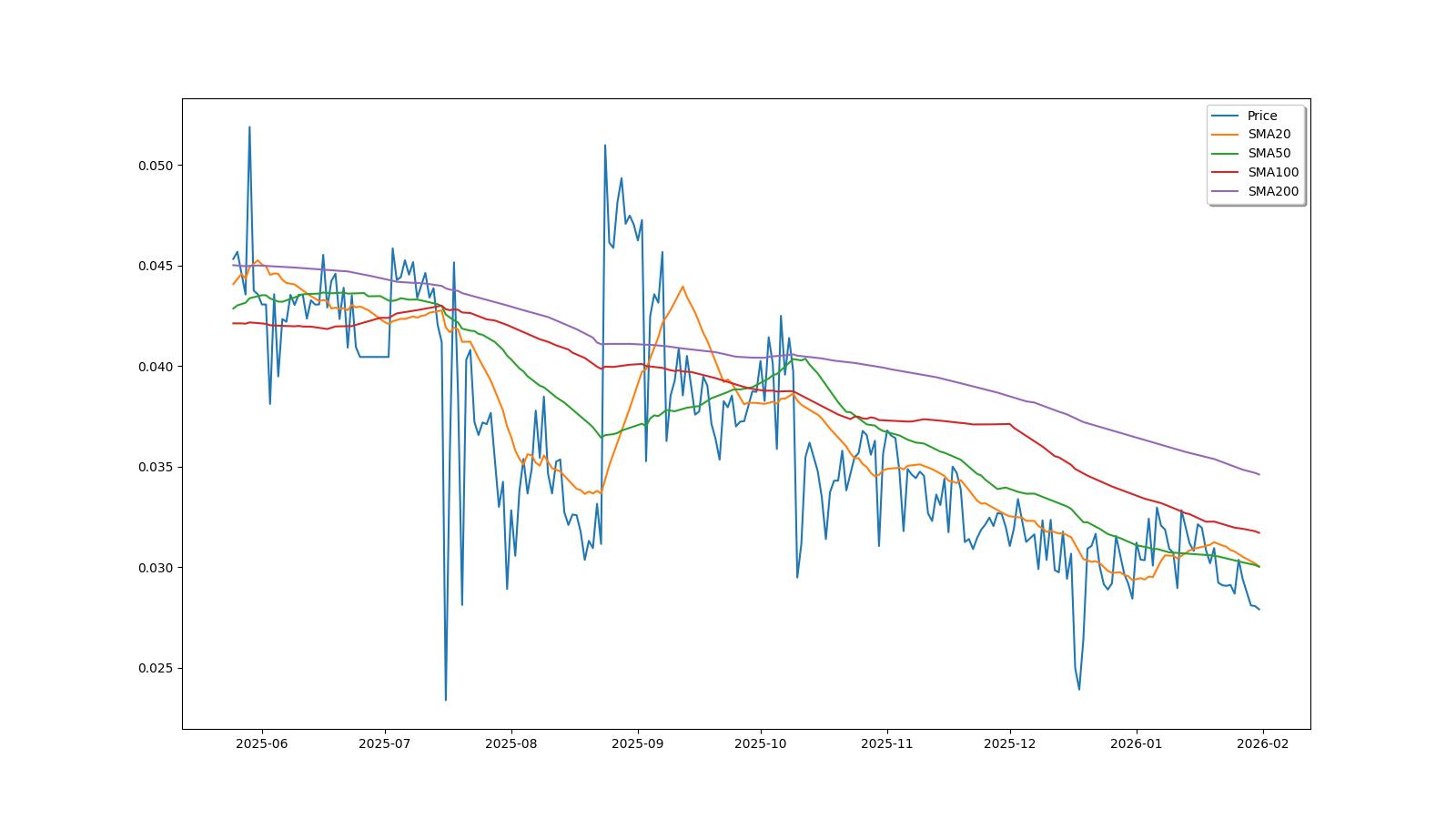 Karbo Simple Moving Averages