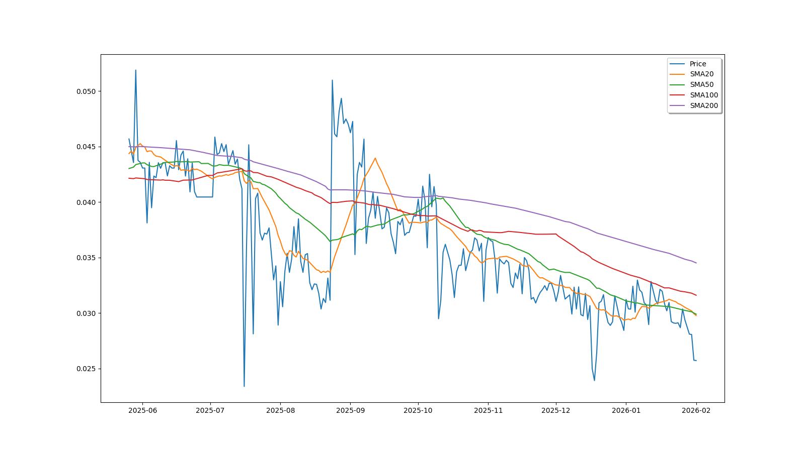 Karbo Simple Moving Averages