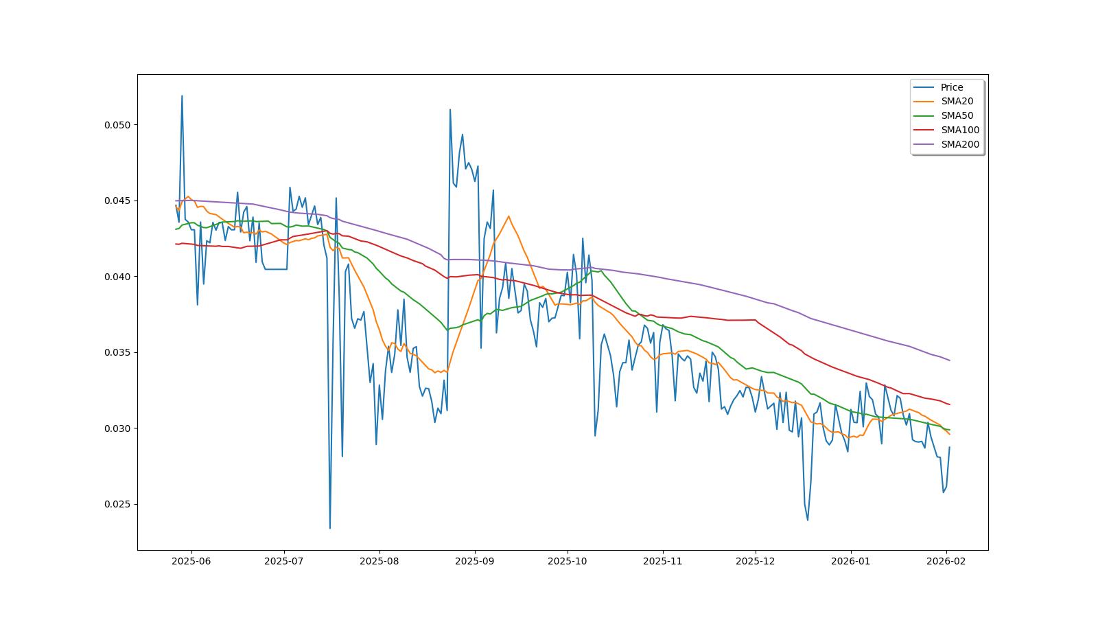 Karbo Simple Moving Averages