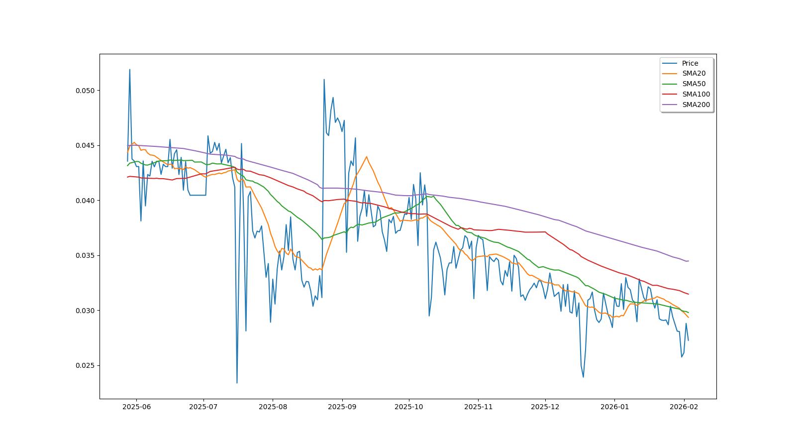 Karbo Simple Moving Averages