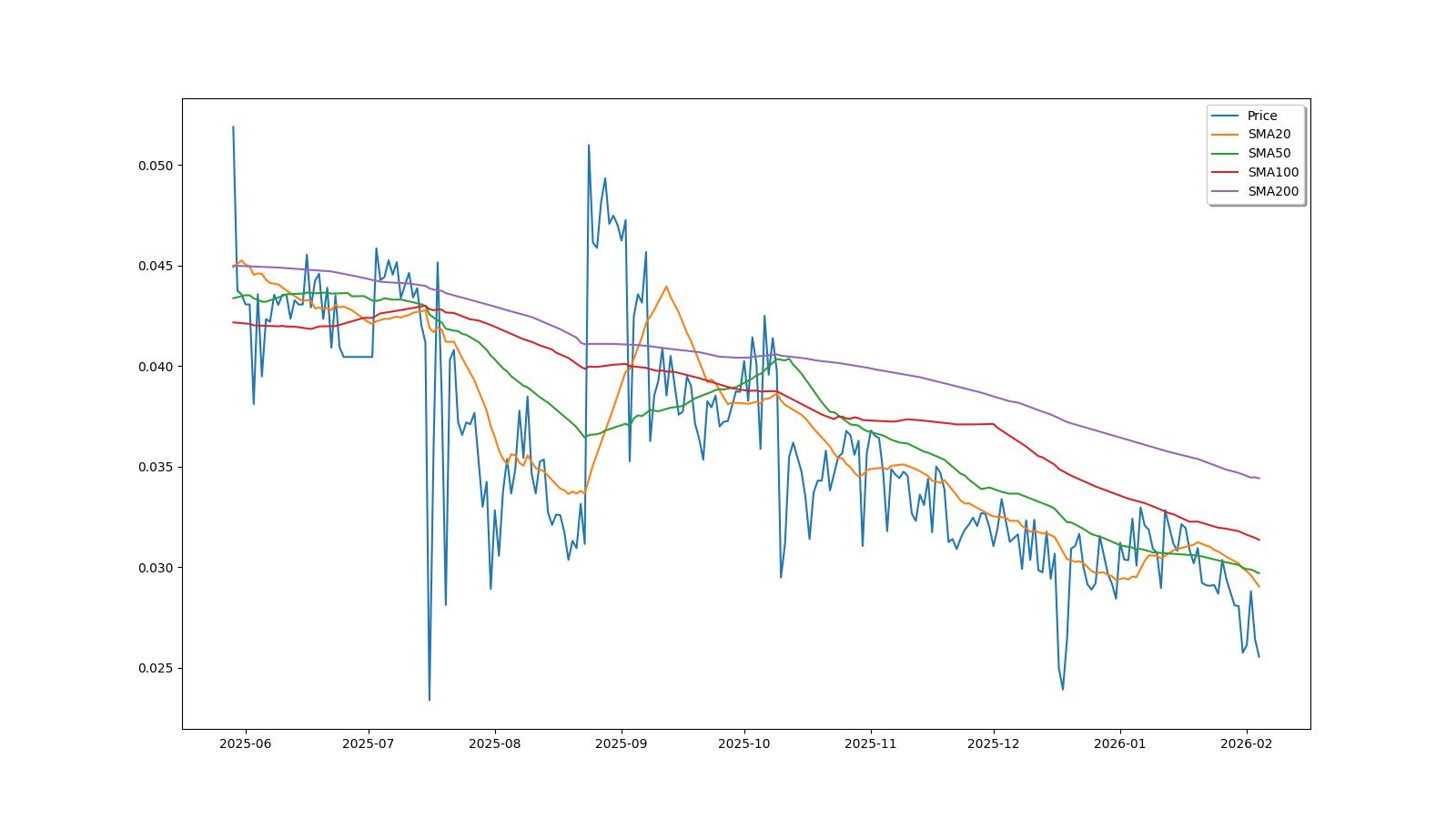 Karbo Simple Moving Averages