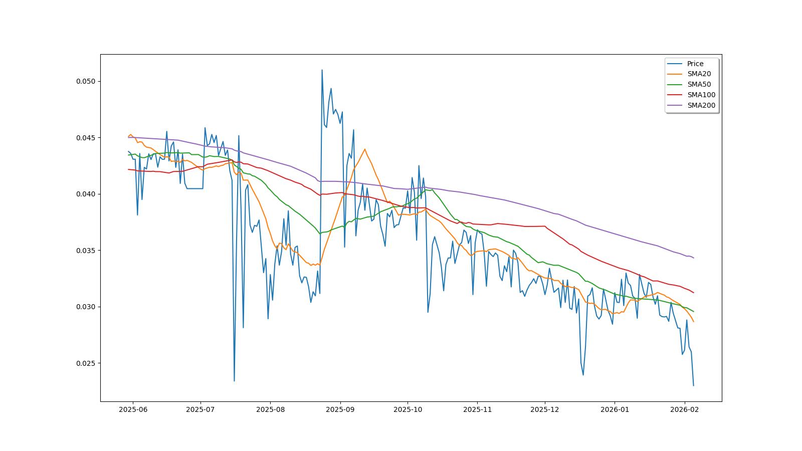 Karbo Simple Moving Averages