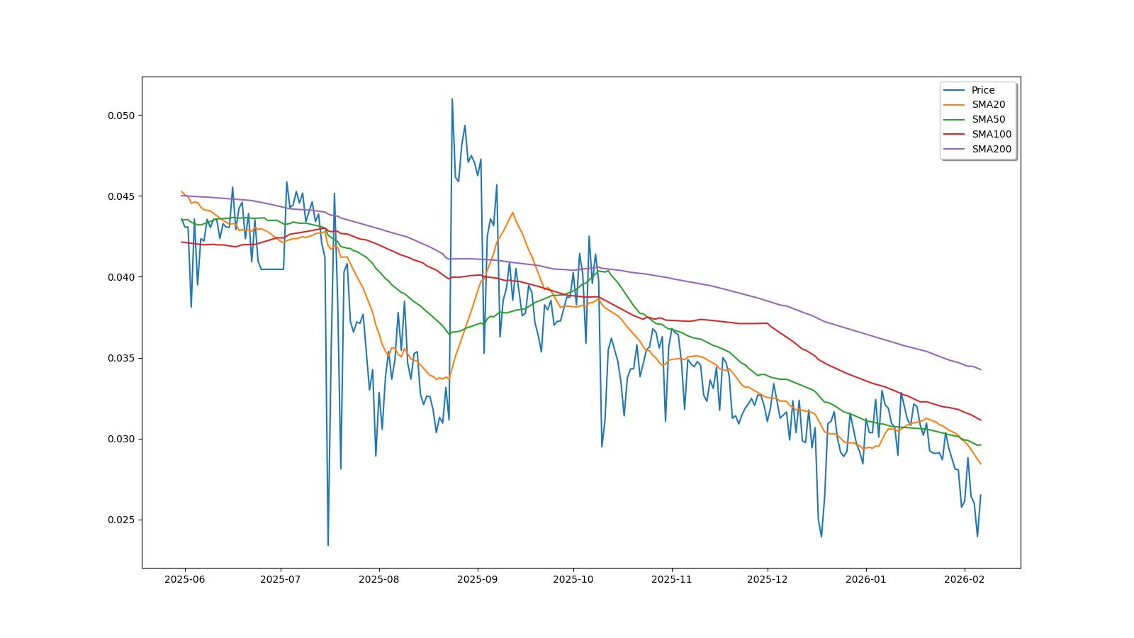 Karbo Simple Moving Averages