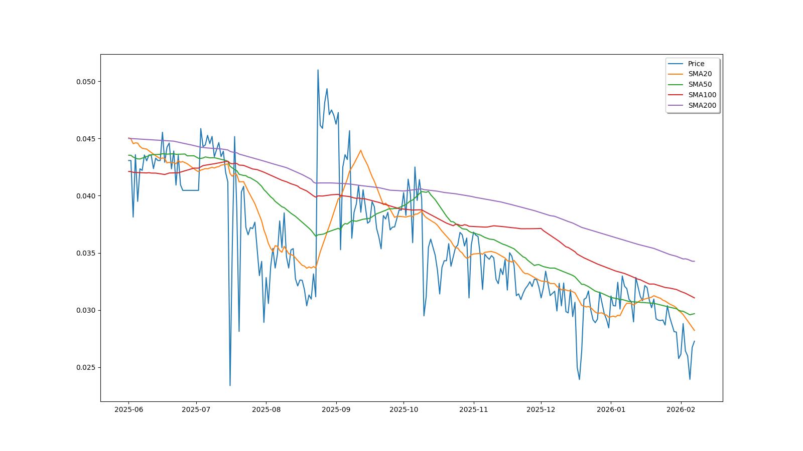 Karbo Simple Moving Averages