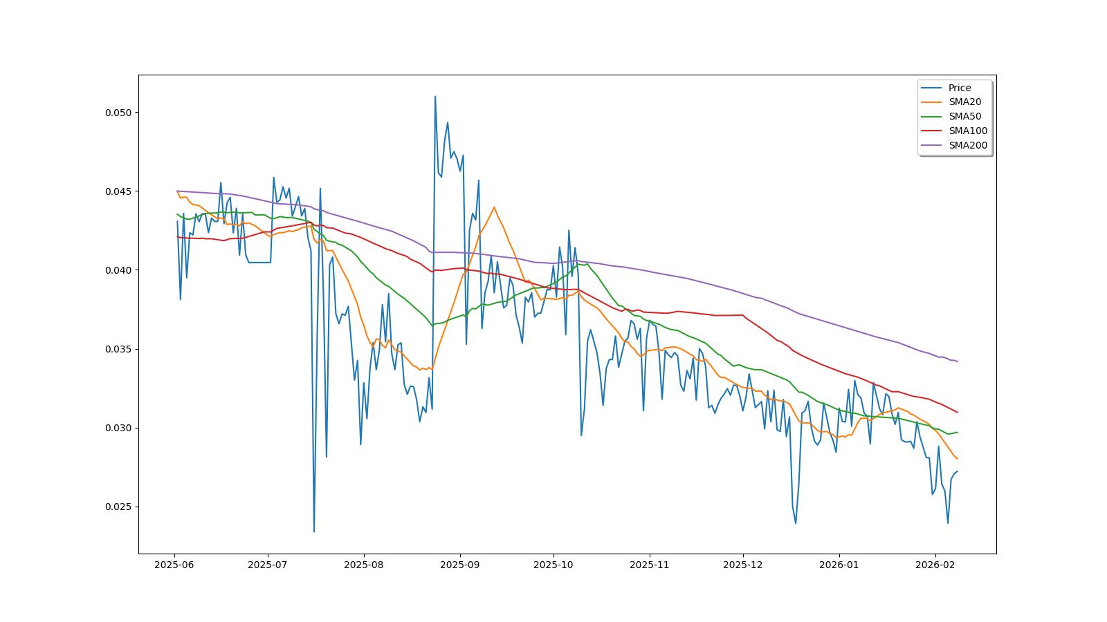 Karbo Simple Moving Averages