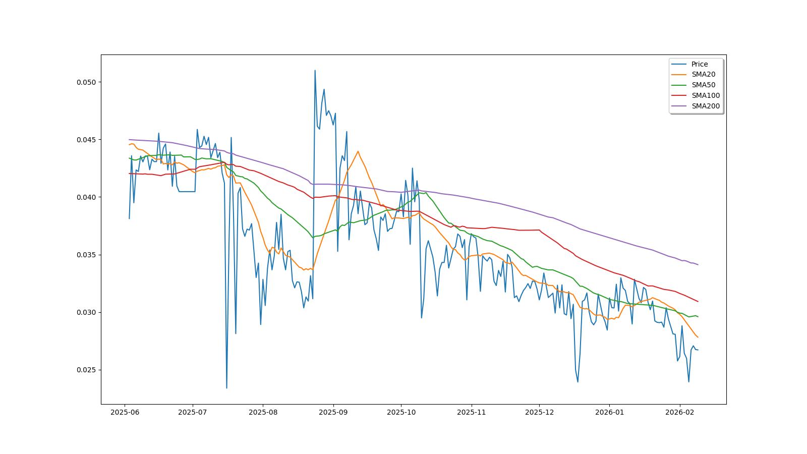 Karbo Simple Moving Averages