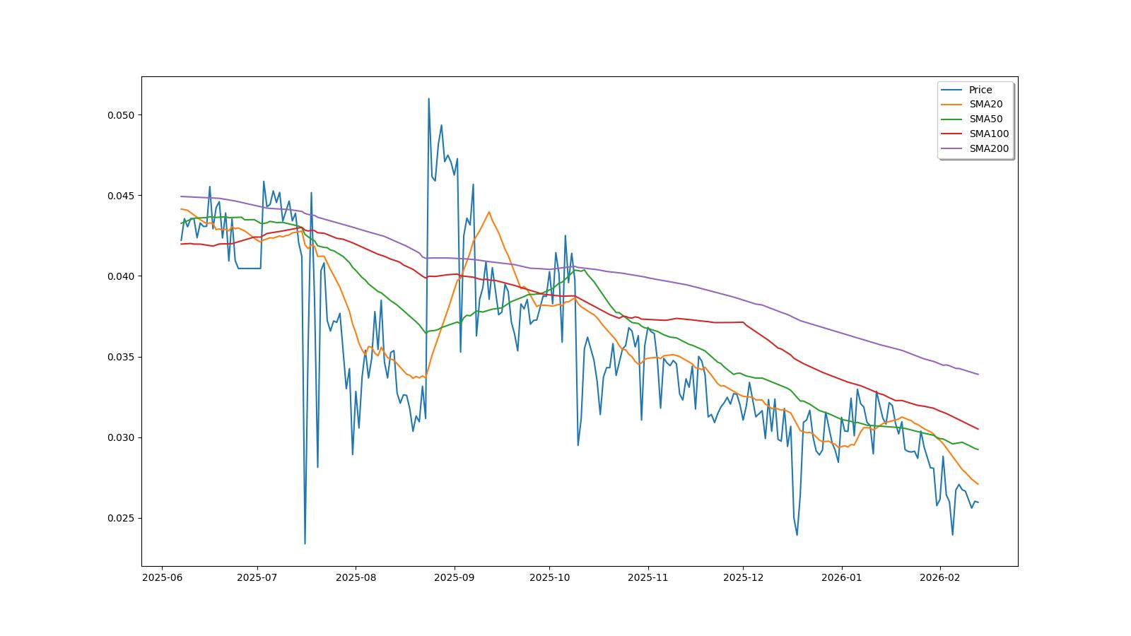 Karbo Simple Moving Averages
