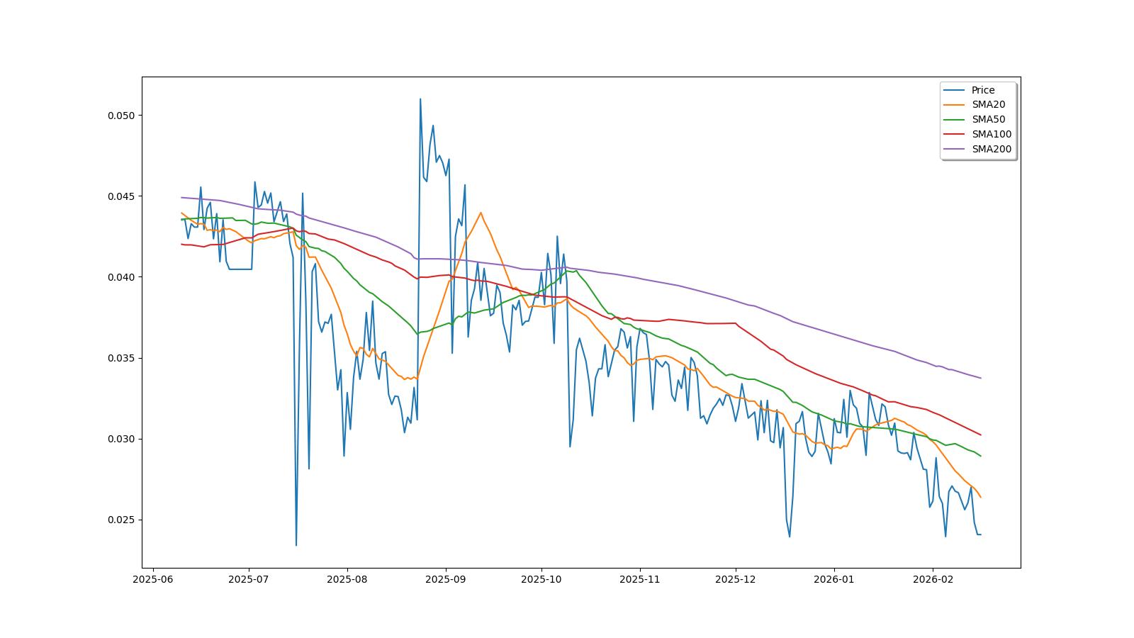 Karbo Simple Moving Averages