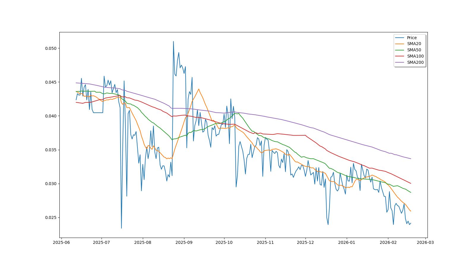 Karbo Simple Moving Averages