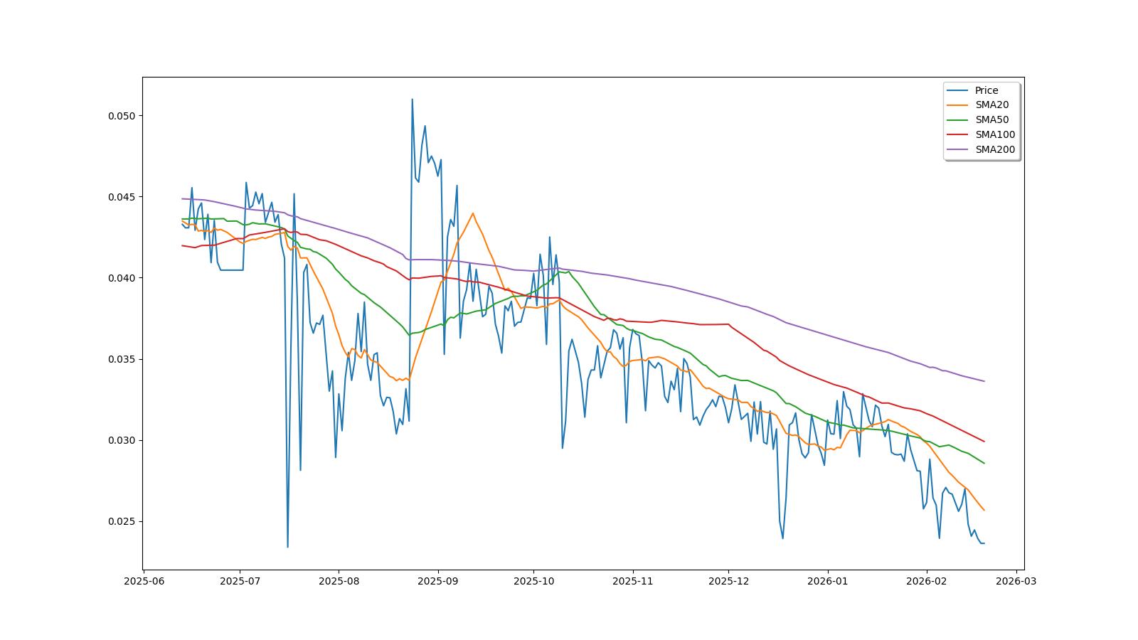 Karbo Simple Moving Averages
