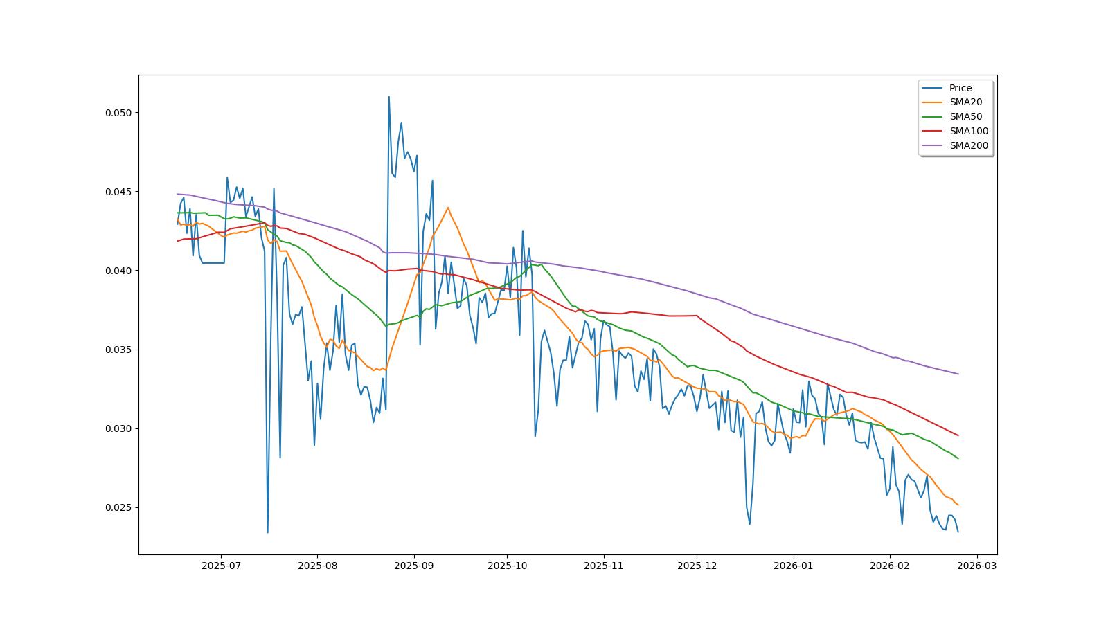 Karbo Simple Moving Averages