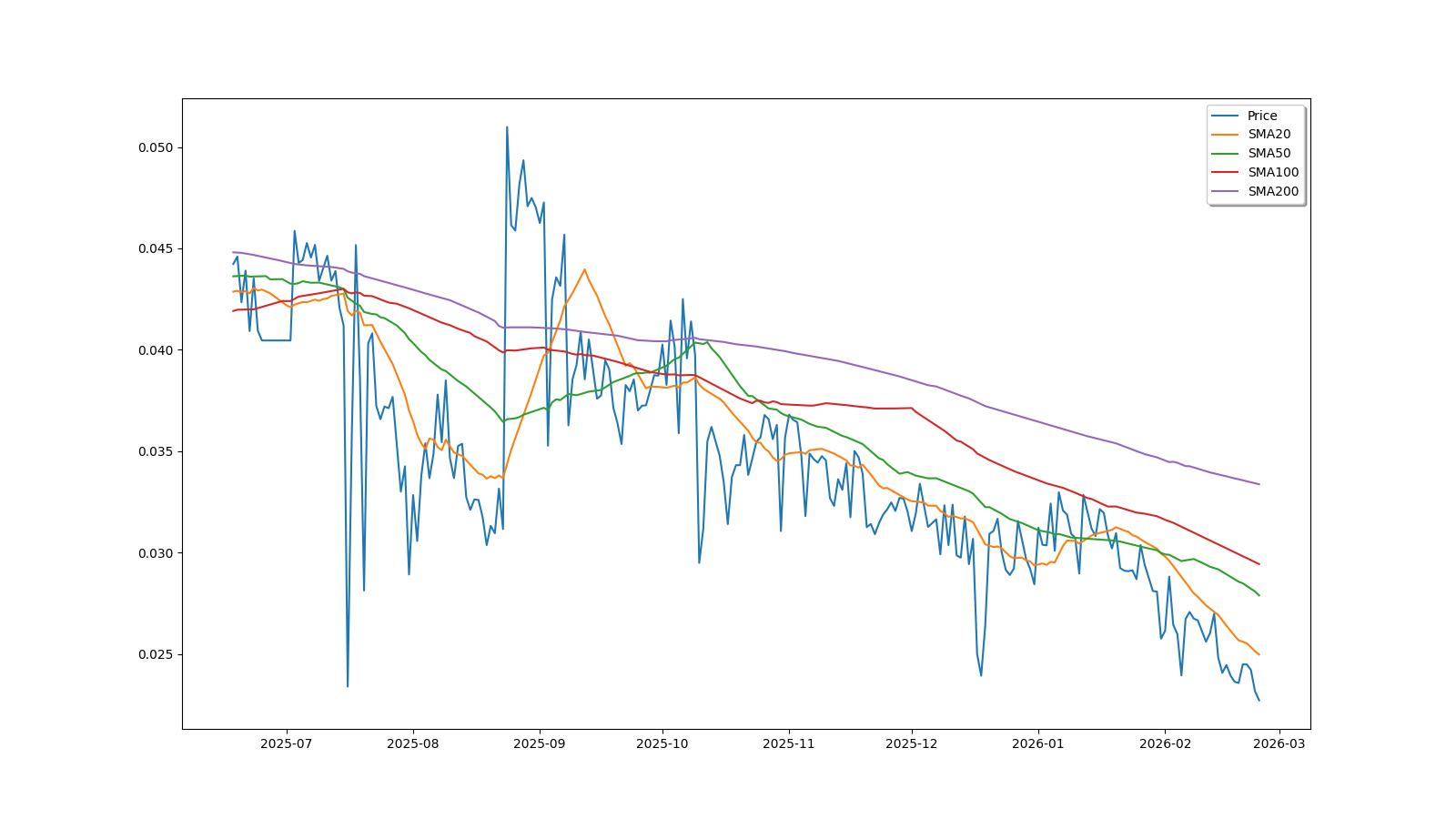 Karbo Simple Moving Averages