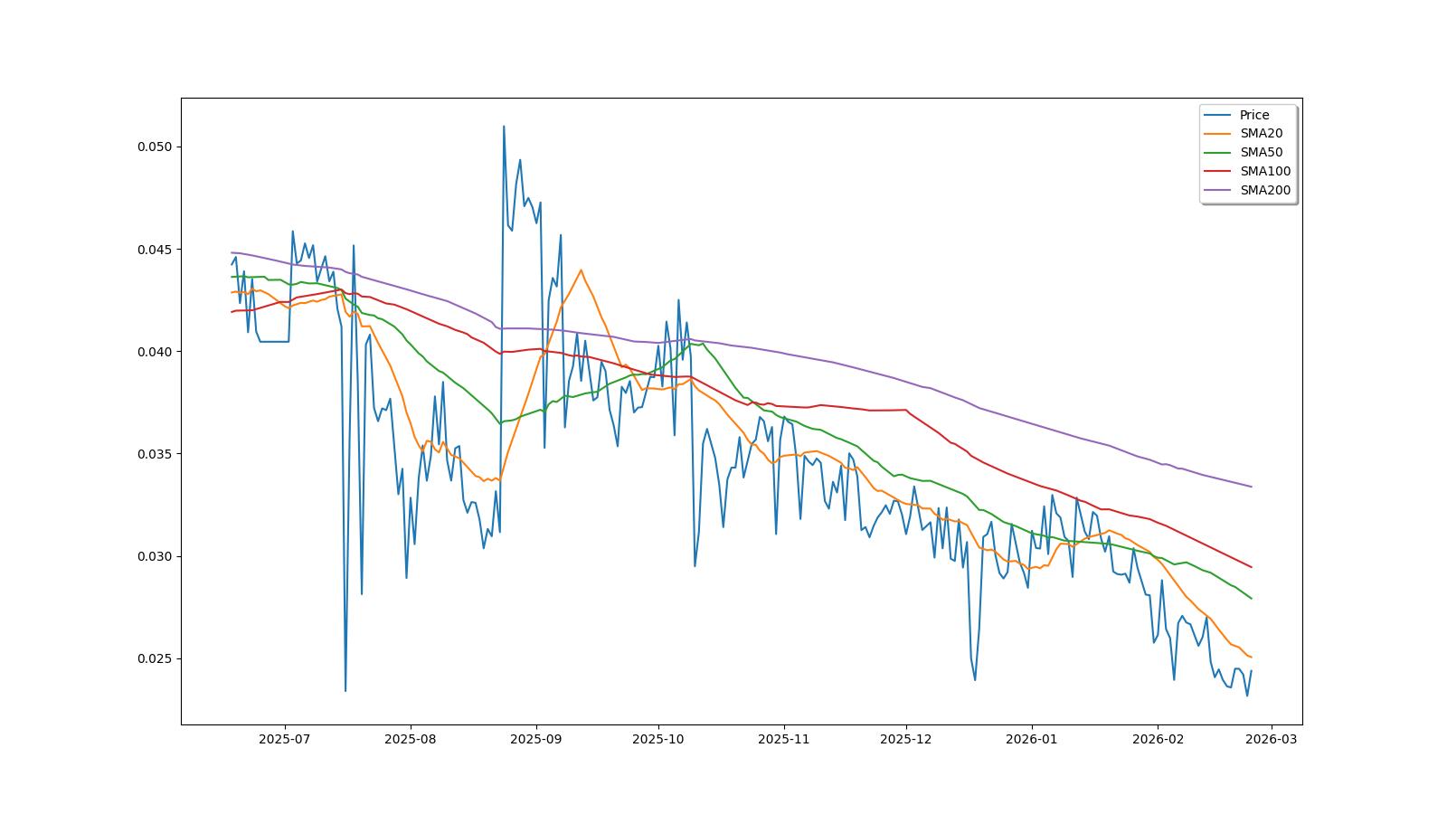 Karbo Simple Moving Averages