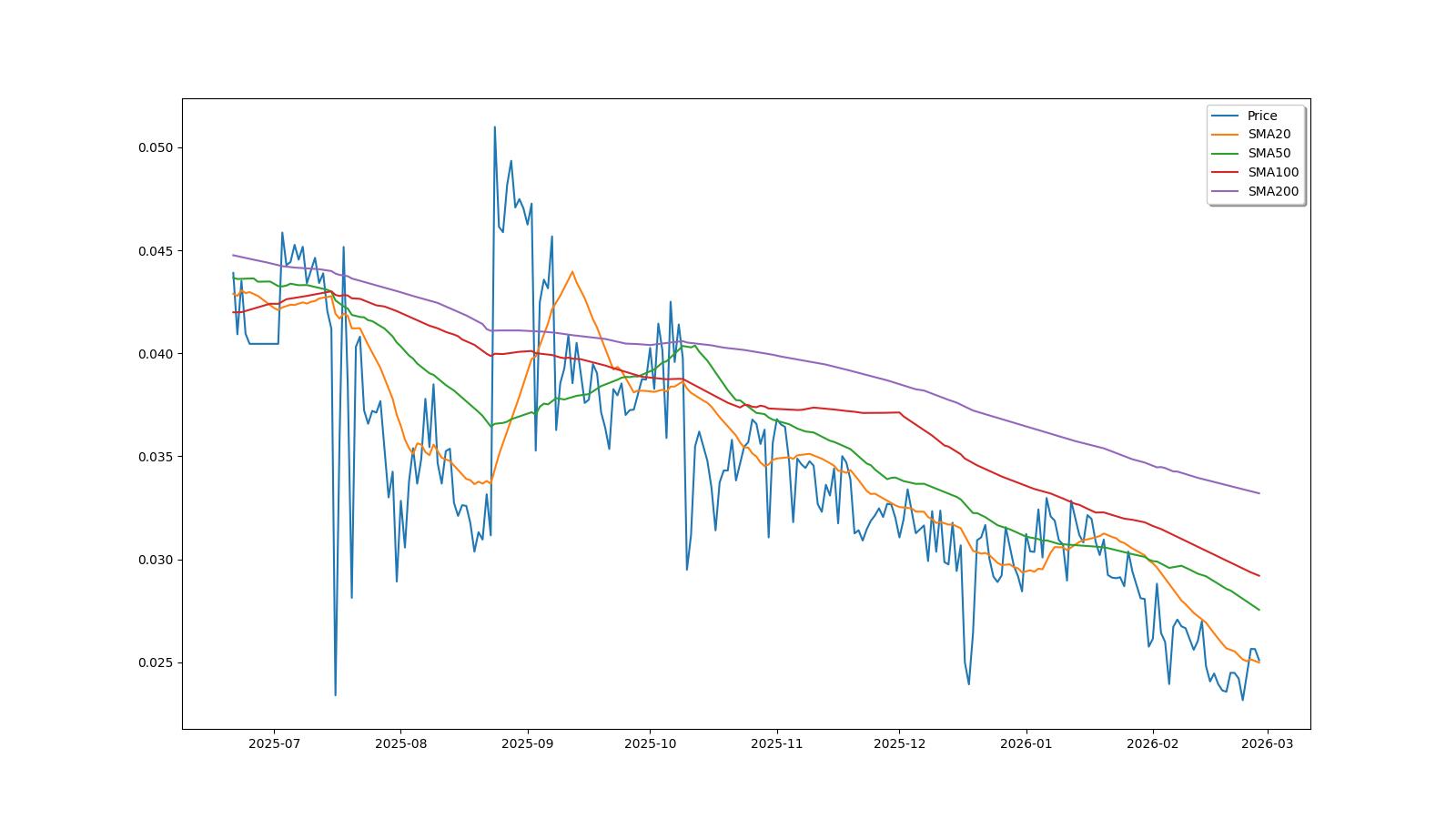 Karbo Simple Moving Averages