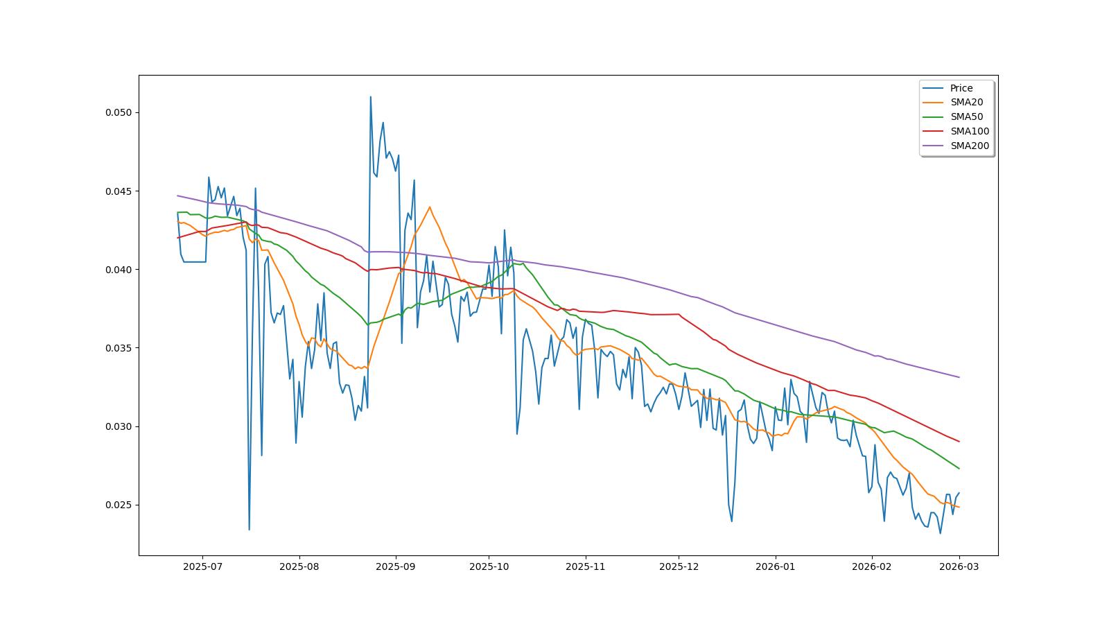 Karbo Simple Moving Averages