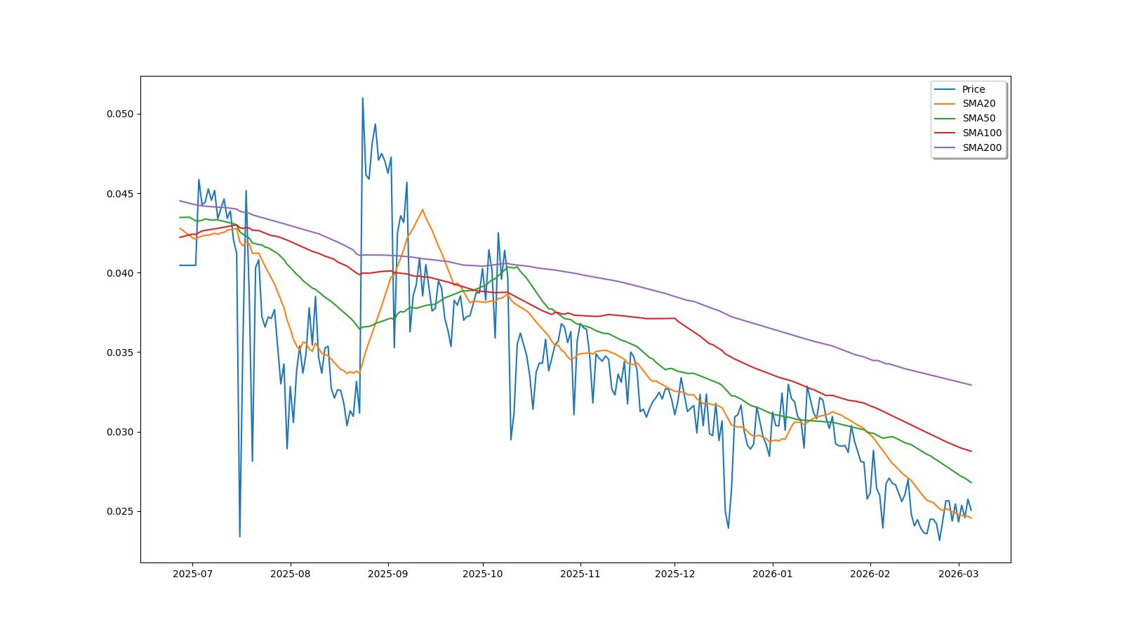 Karbo Simple Moving Averages