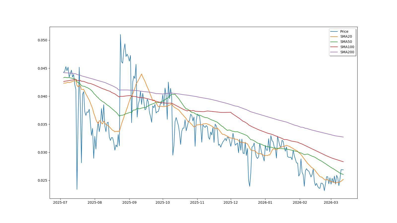 Karbo Simple Moving Averages