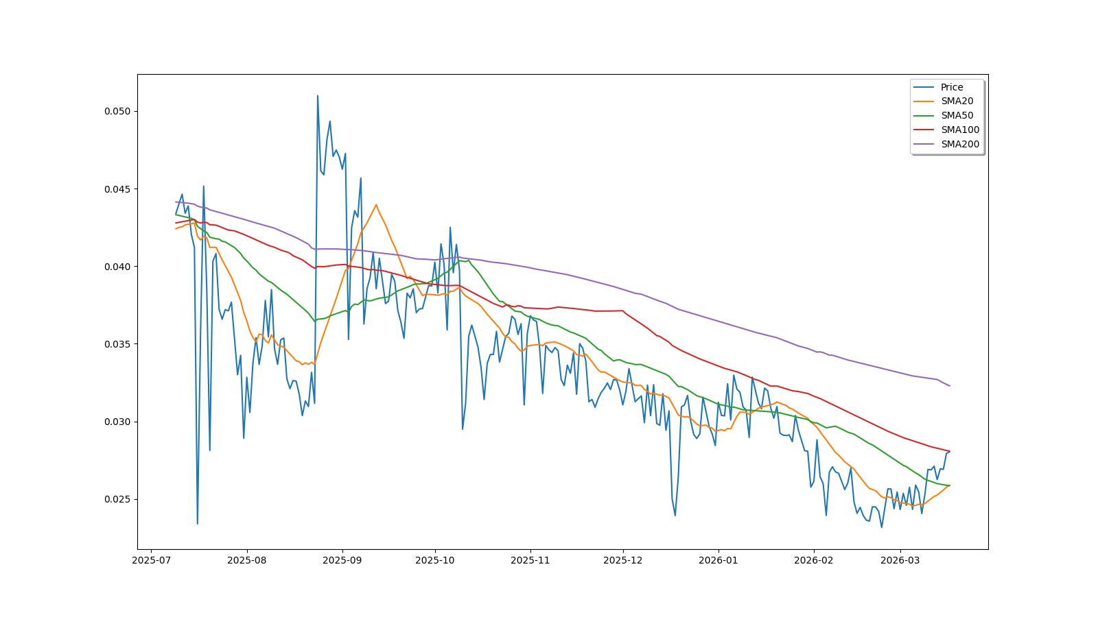 Karbo Simple Moving Averages